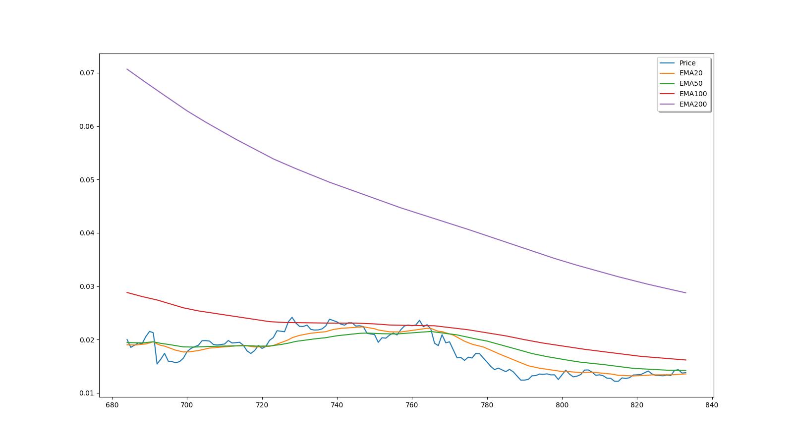MEZZ Exponential Moving Averages
