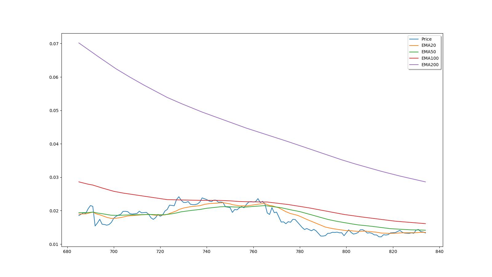 MEZZ Exponential Moving Averages