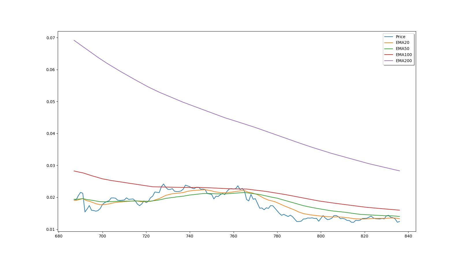 MEZZ Exponential Moving Averages