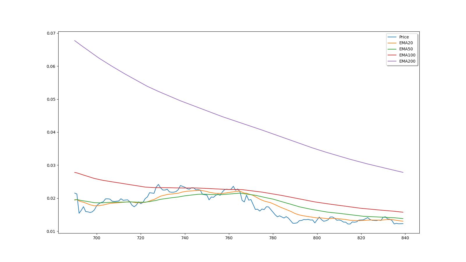 MEZZ Exponential Moving Averages