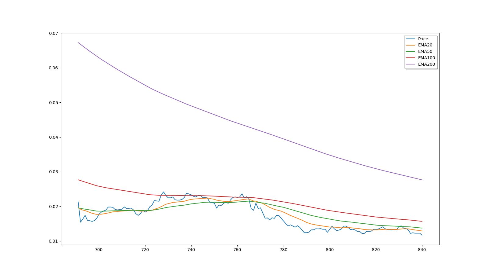 MEZZ Exponential Moving Averages