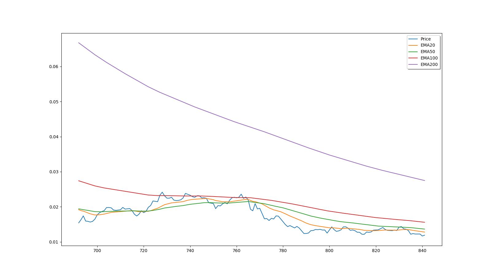 MEZZ Exponential Moving Averages