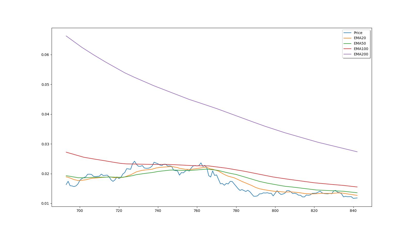 MEZZ Exponential Moving Averages