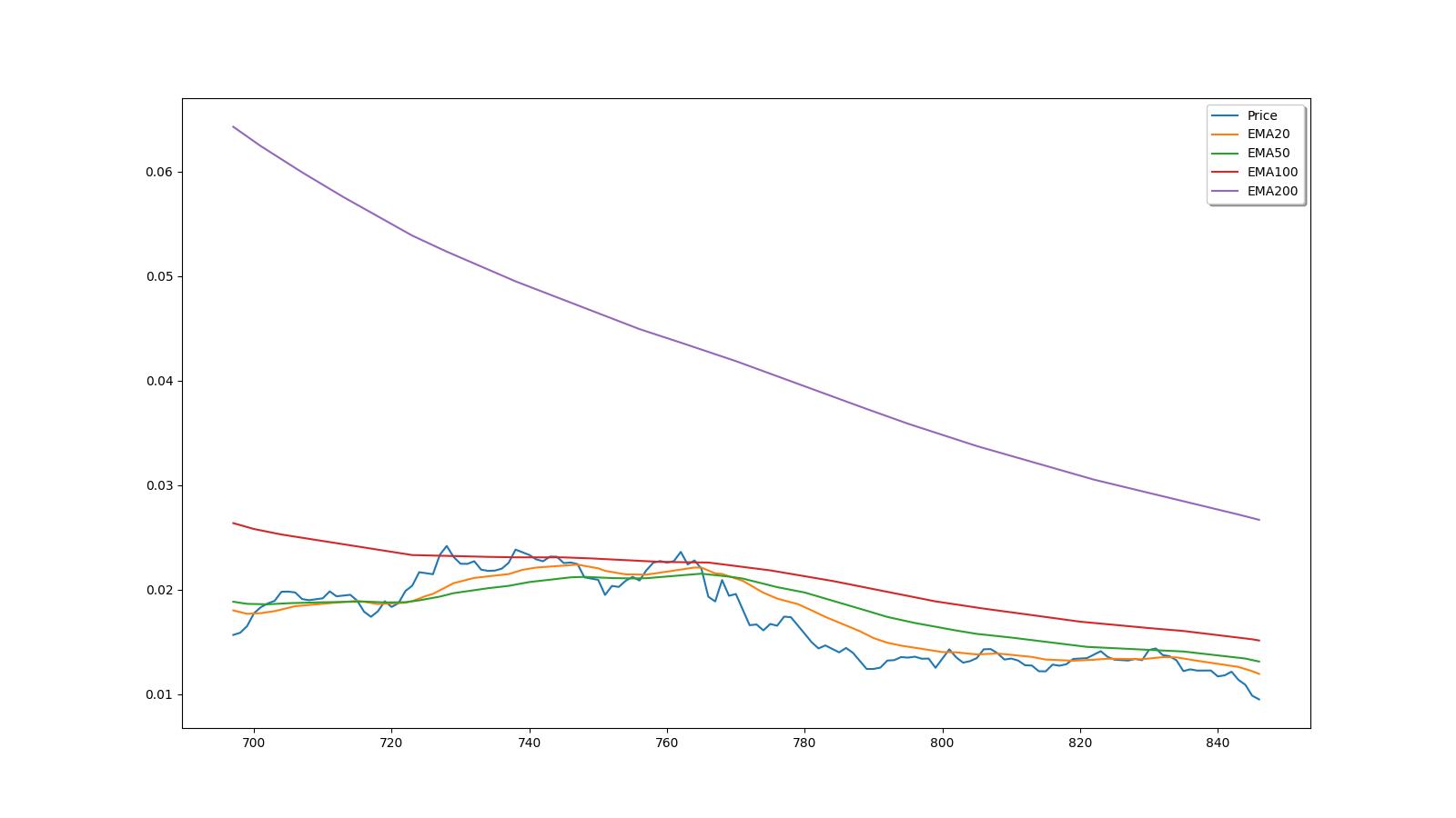 MEZZ Exponential Moving Averages