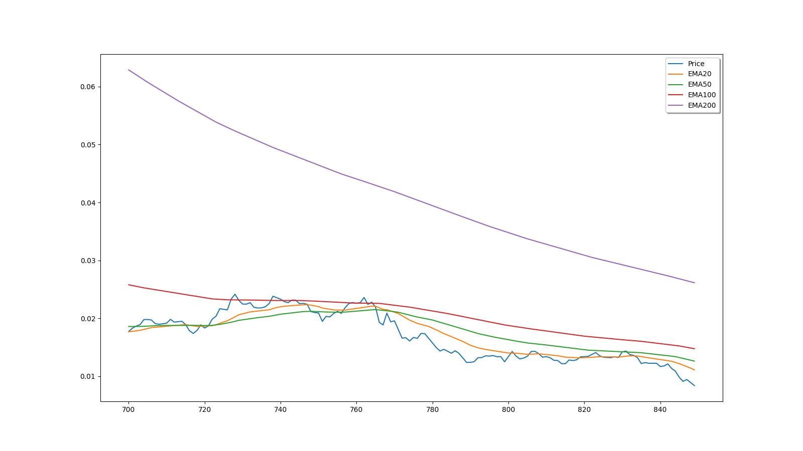MEZZ Exponential Moving Averages