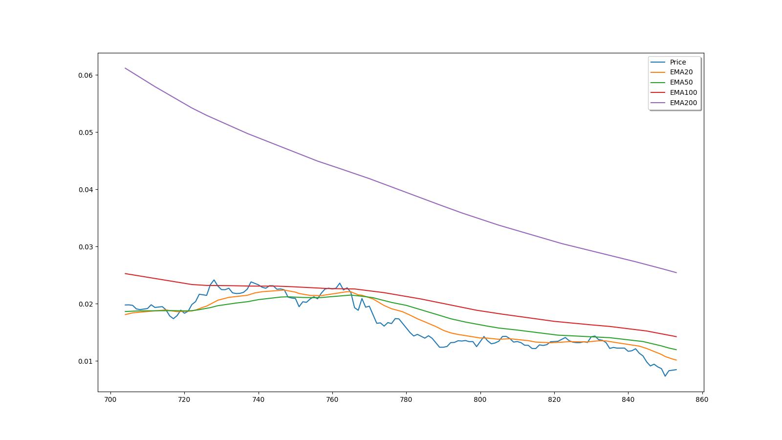 MEZZ Exponential Moving Averages