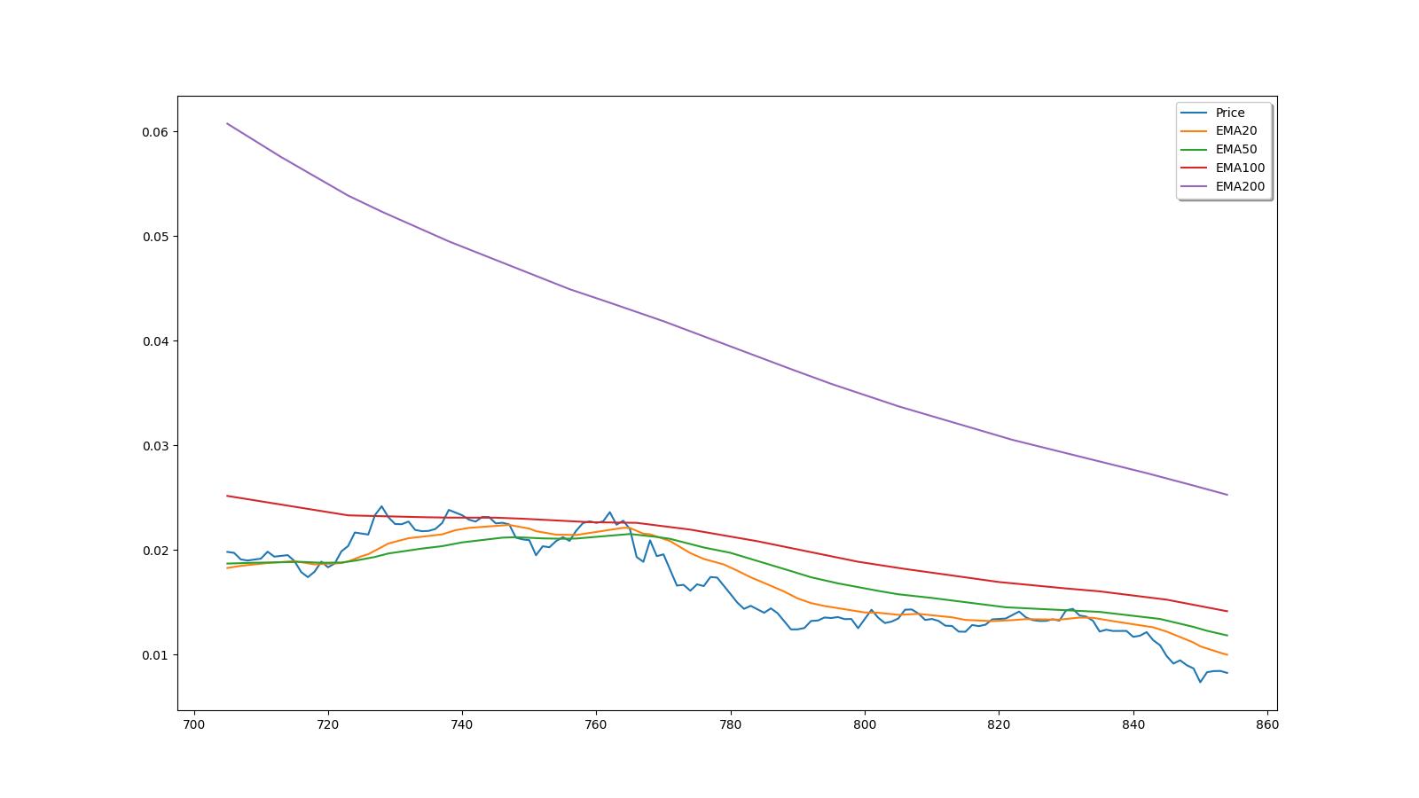 MEZZ Exponential Moving Averages