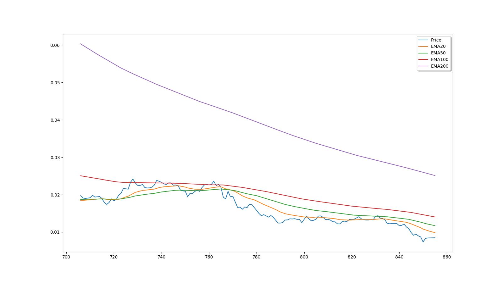 MEZZ Exponential Moving Averages