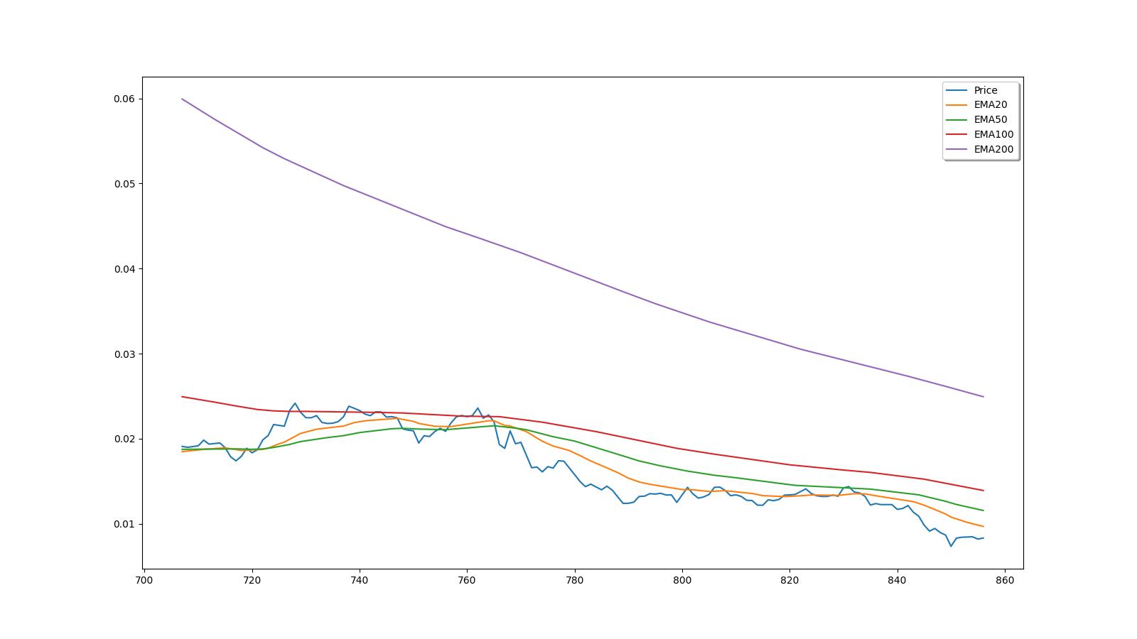 MEZZ Exponential Moving Averages