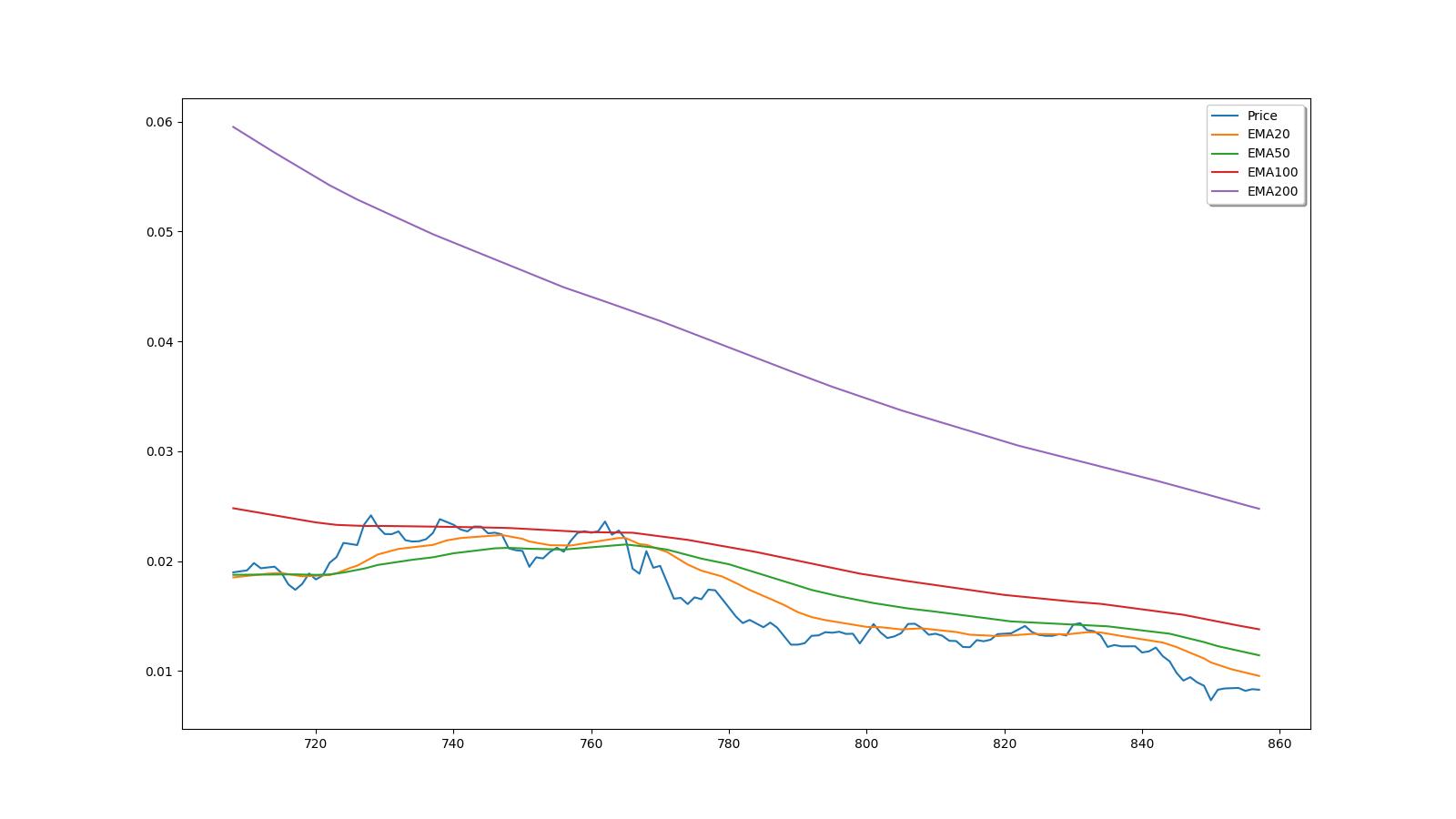 MEZZ Exponential Moving Averages
