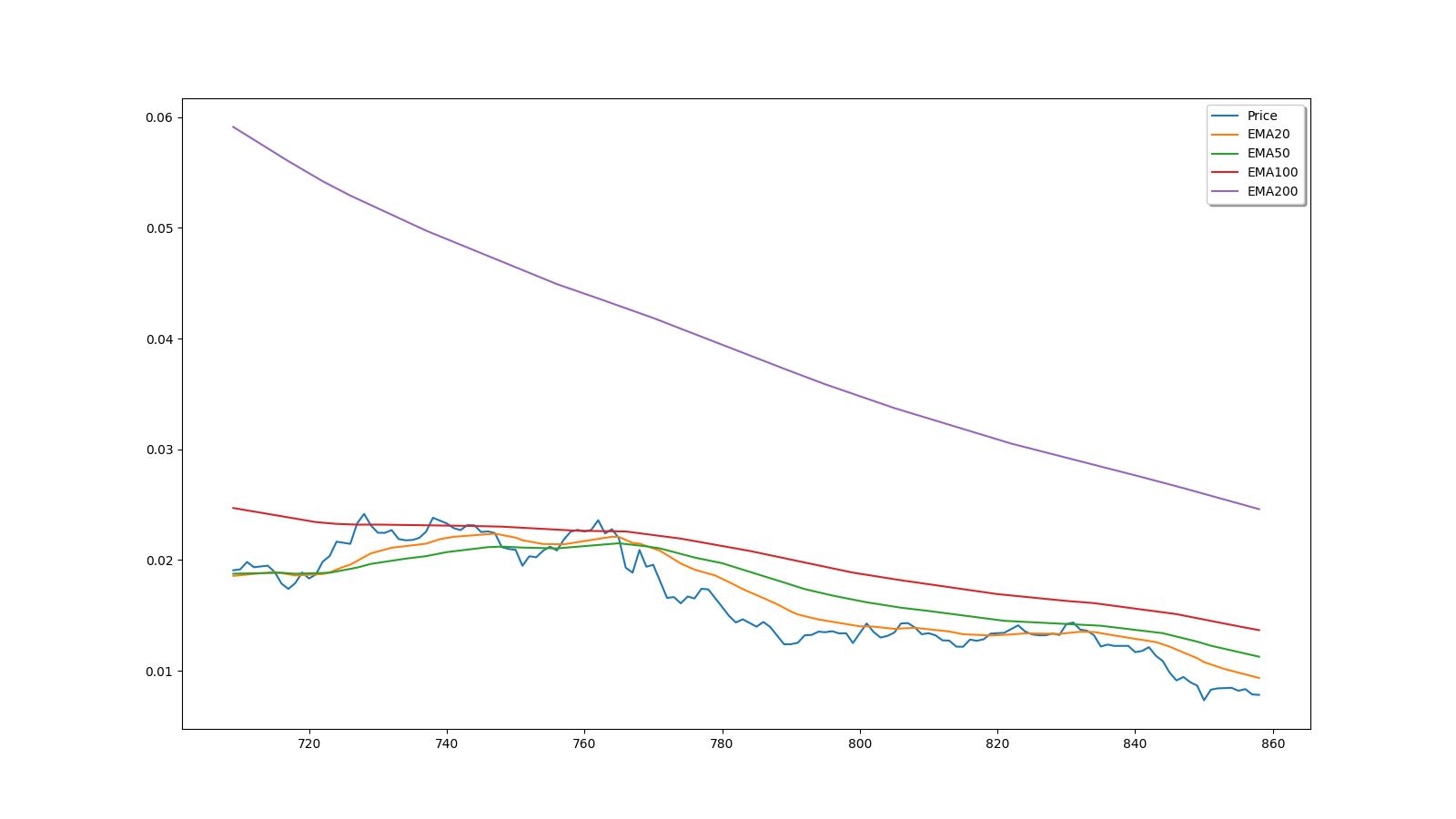 MEZZ Exponential Moving Averages