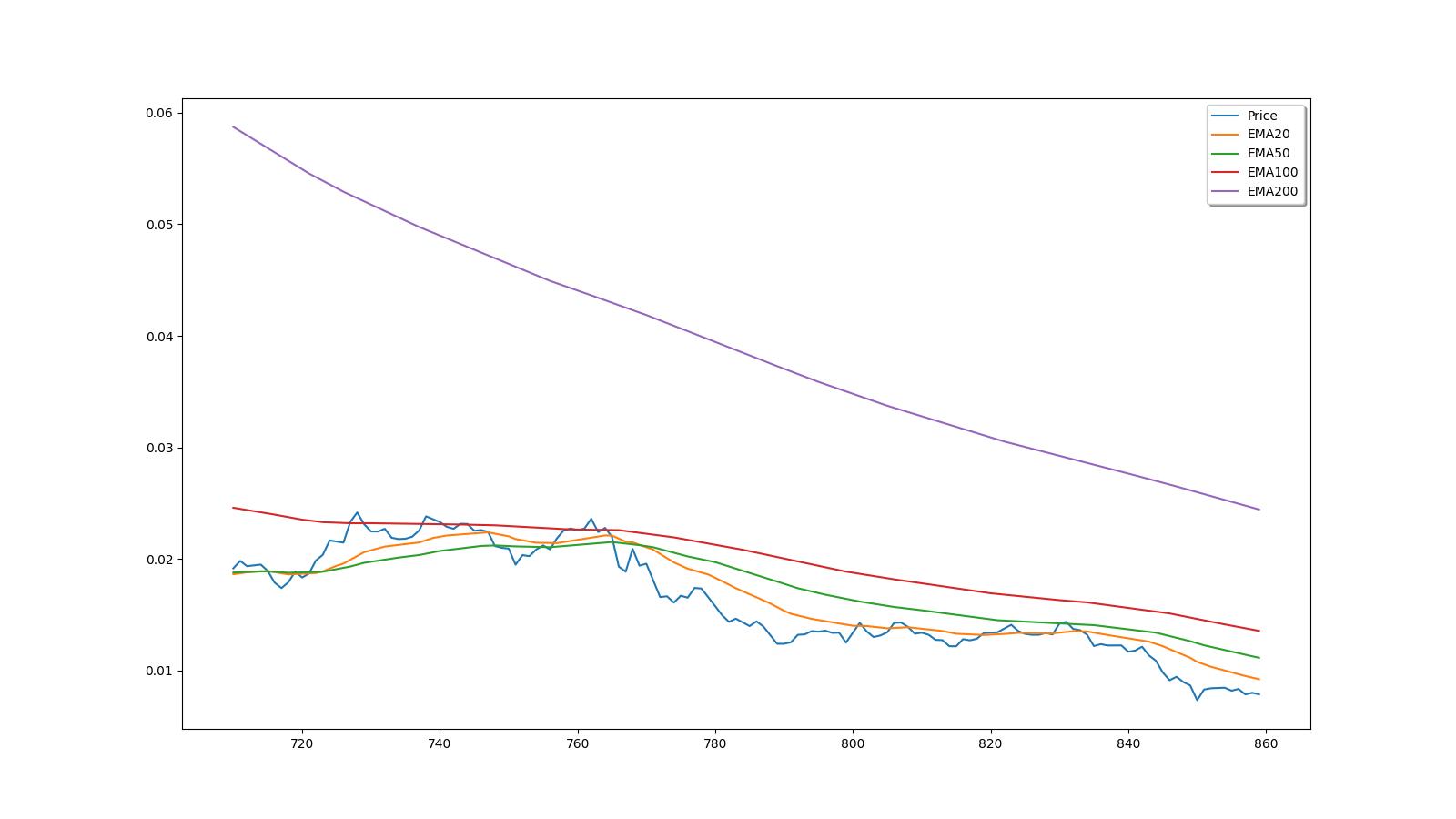 MEZZ Exponential Moving Averages