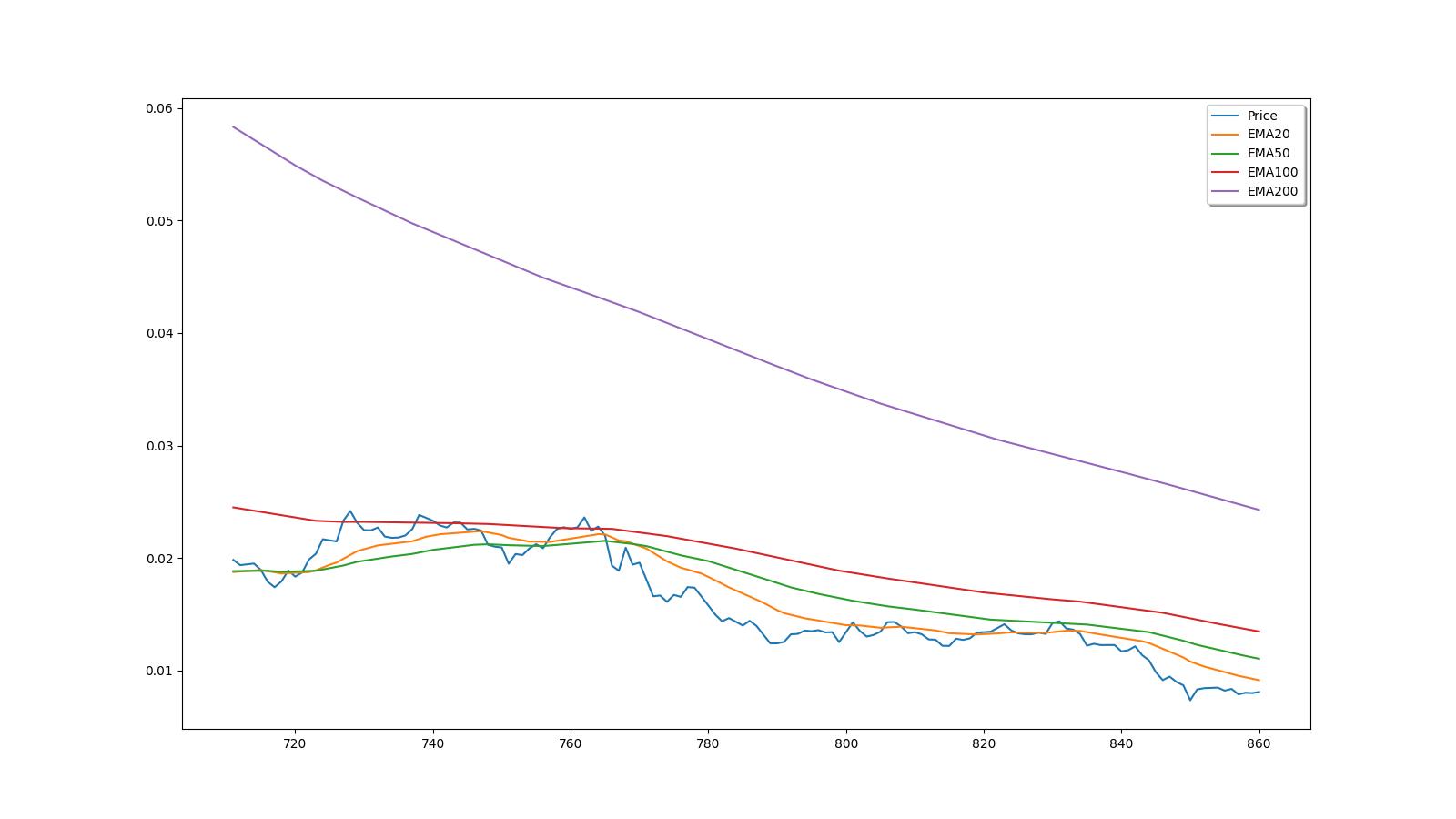 MEZZ Exponential Moving Averages