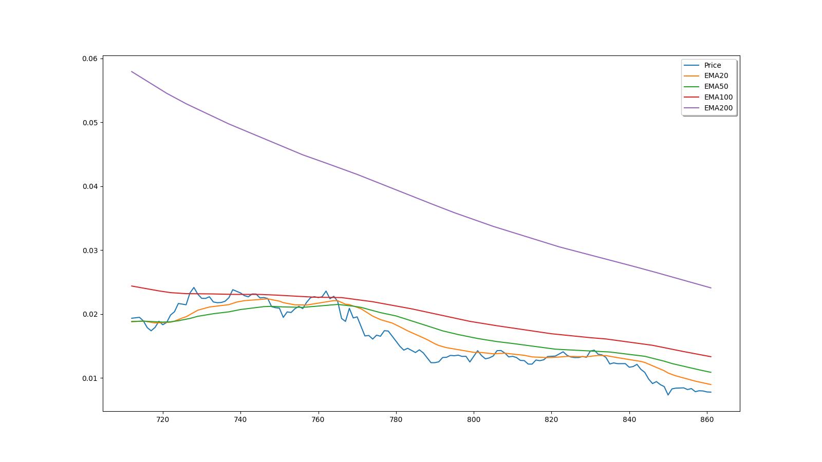 MEZZ Exponential Moving Averages
