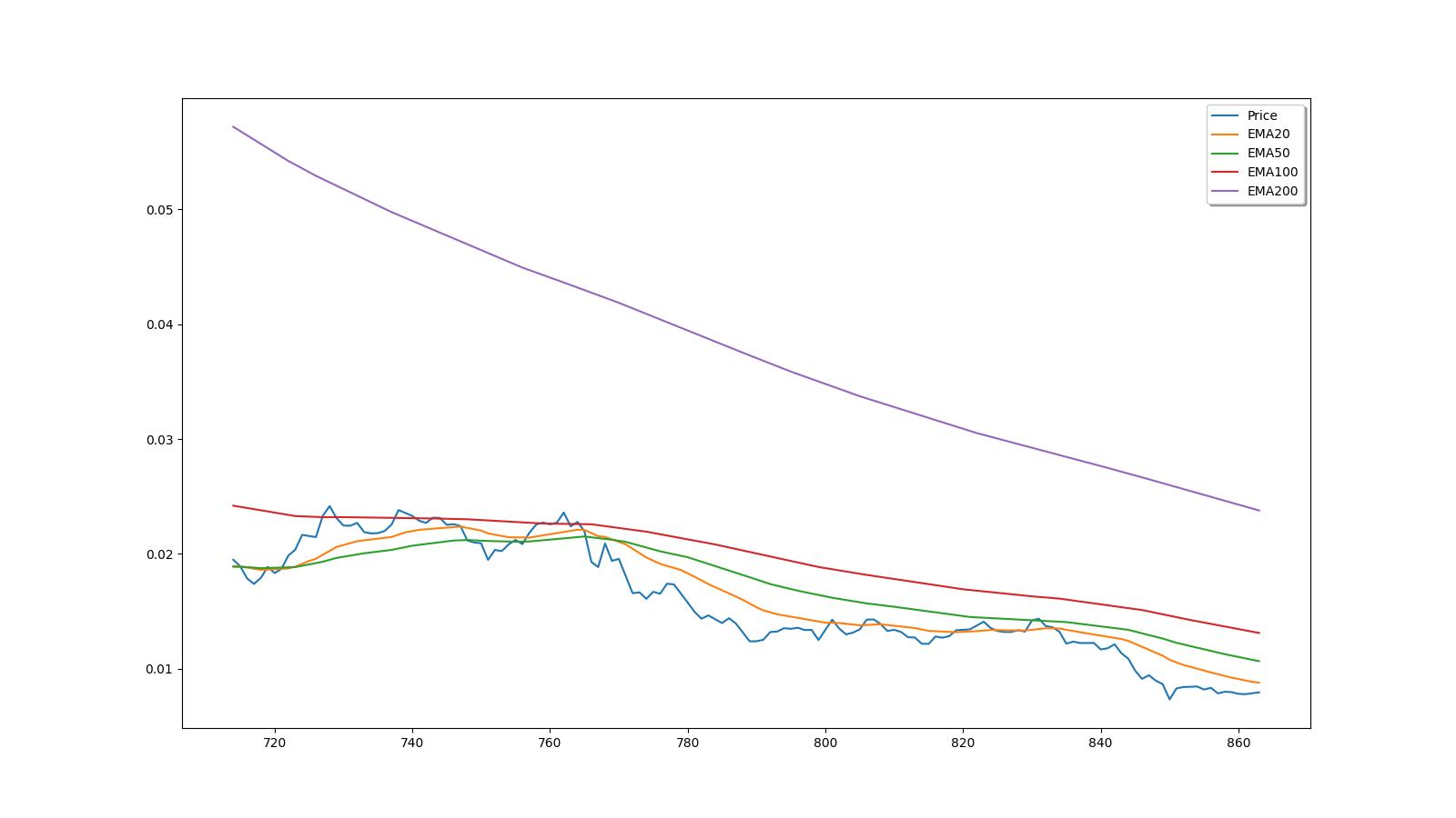MEZZ Exponential Moving Averages