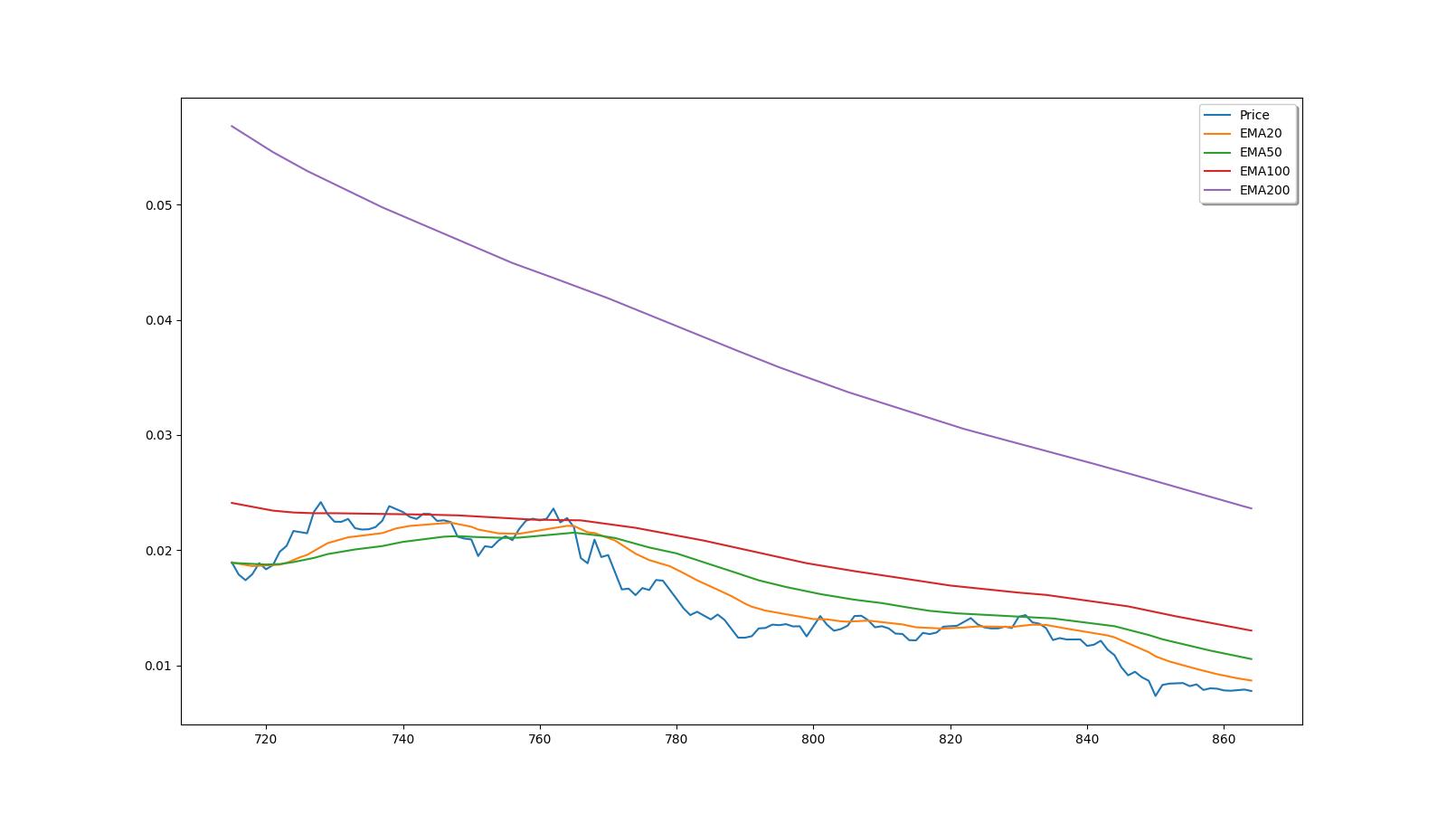 MEZZ Exponential Moving Averages