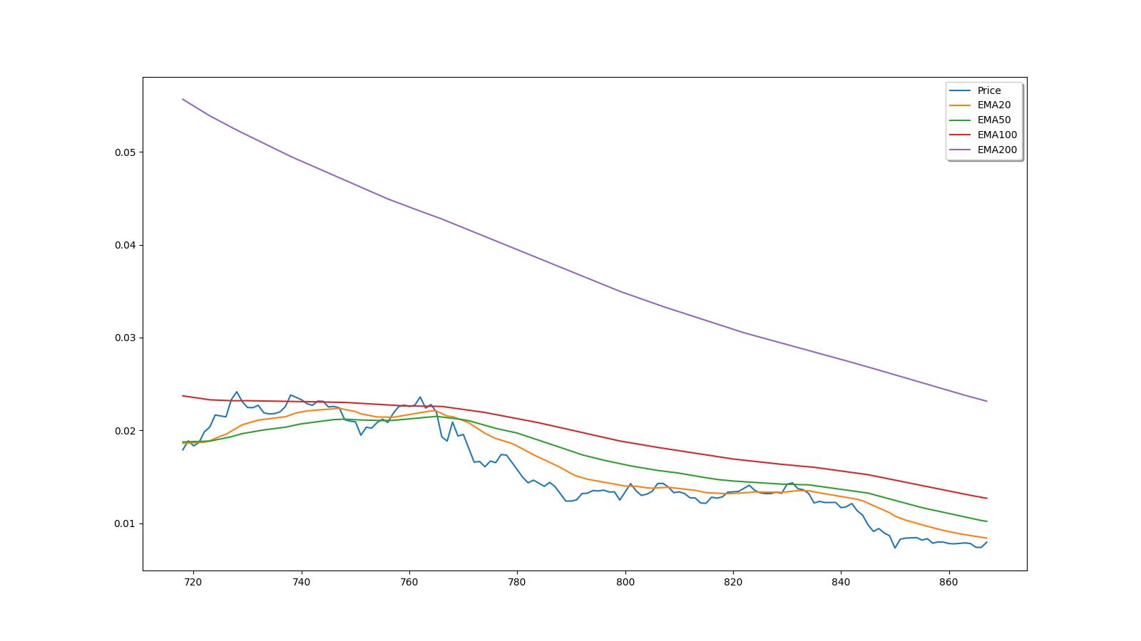 MEZZ Exponential Moving Averages
