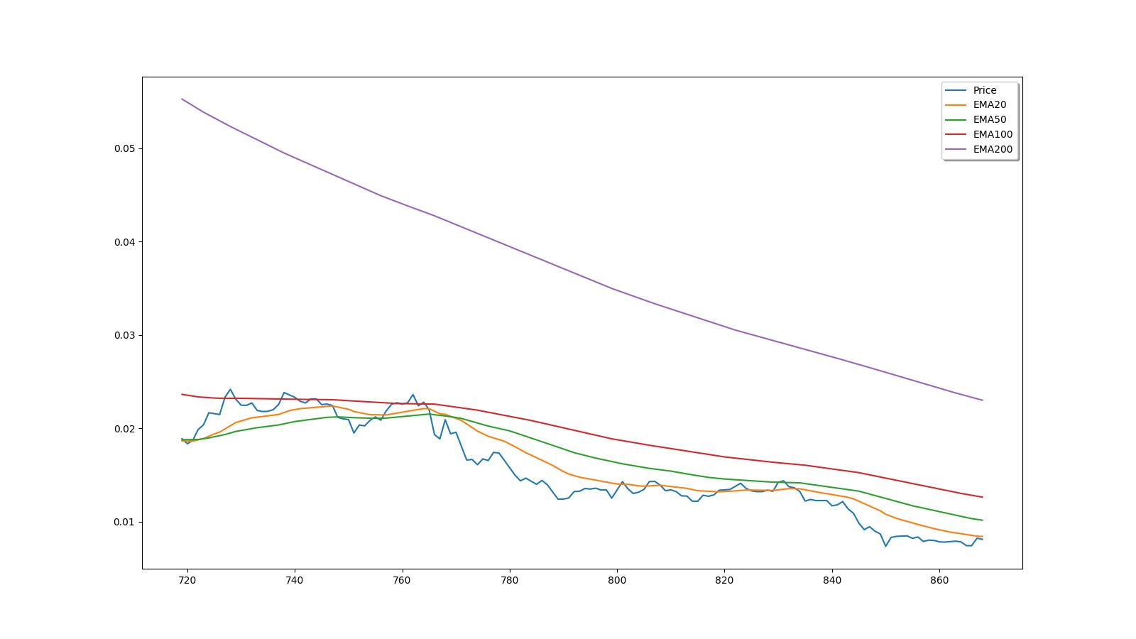 MEZZ Exponential Moving Averages