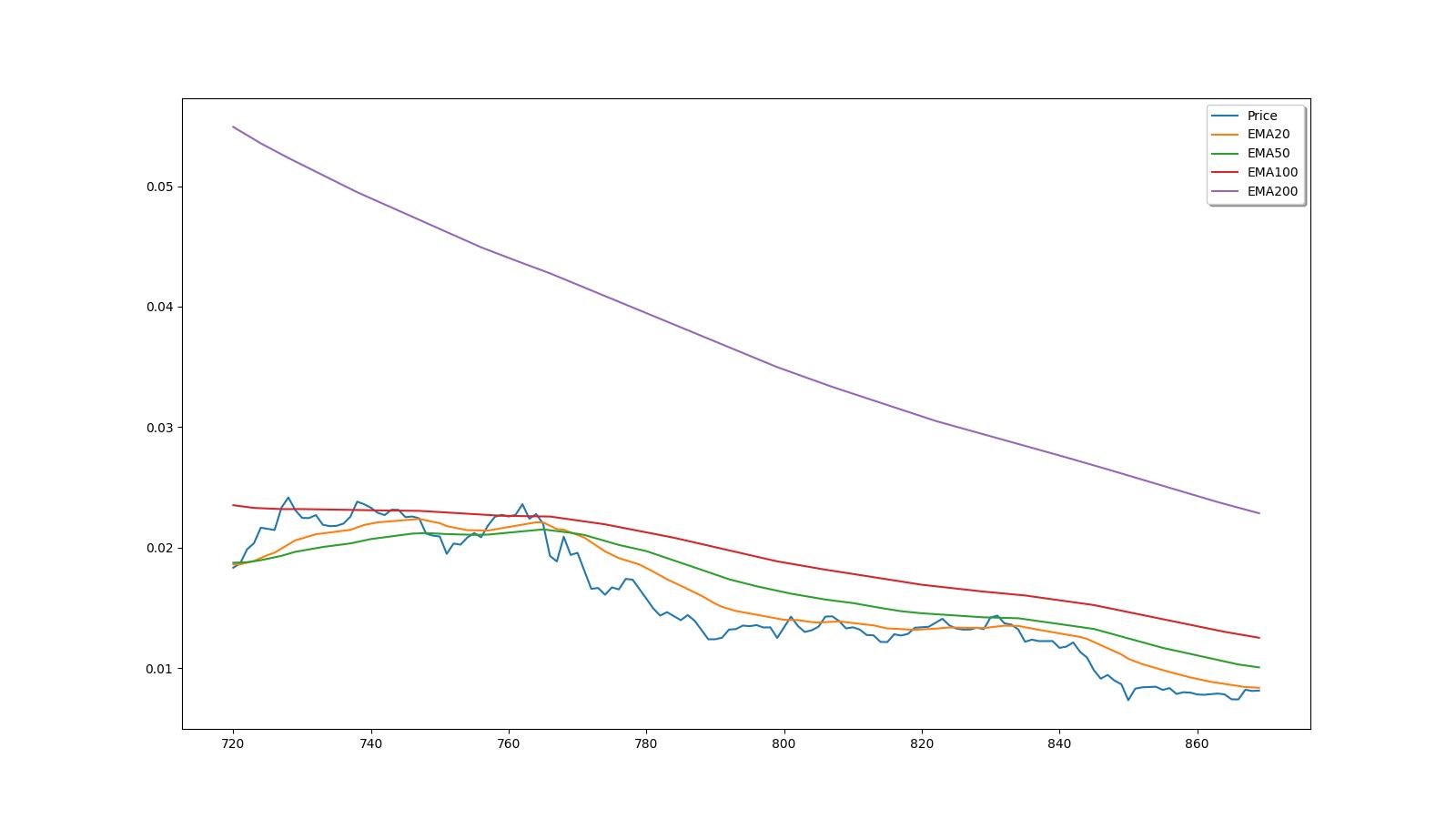 MEZZ Exponential Moving Averages