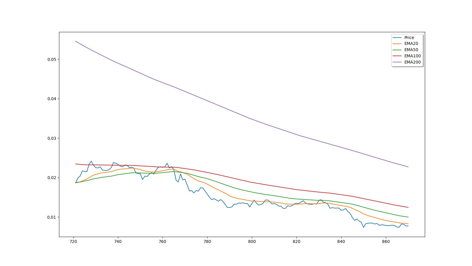 MEZZ Exponential Moving Averages