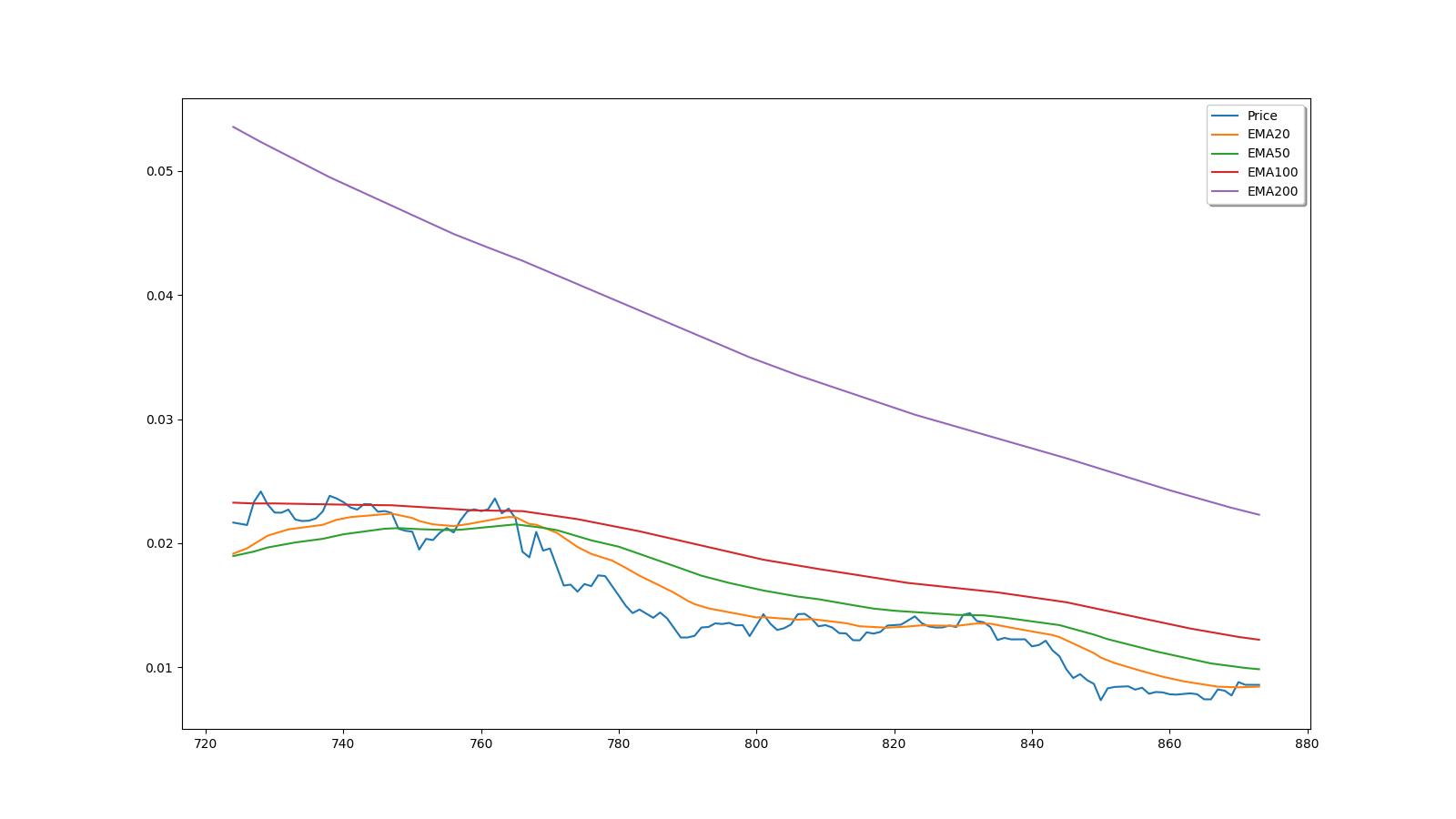 MEZZ Exponential Moving Averages