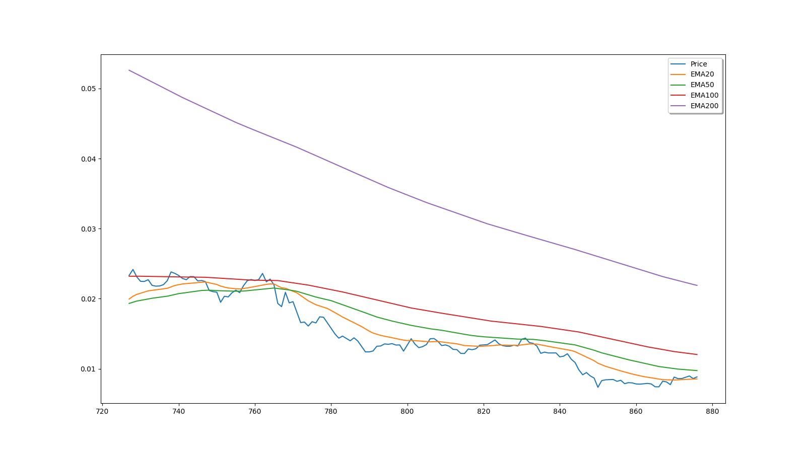 MEZZ Exponential Moving Averages