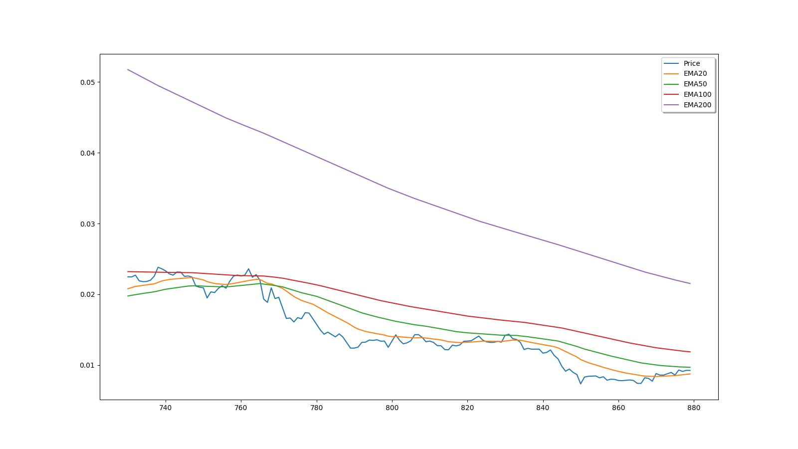 MEZZ Exponential Moving Averages
