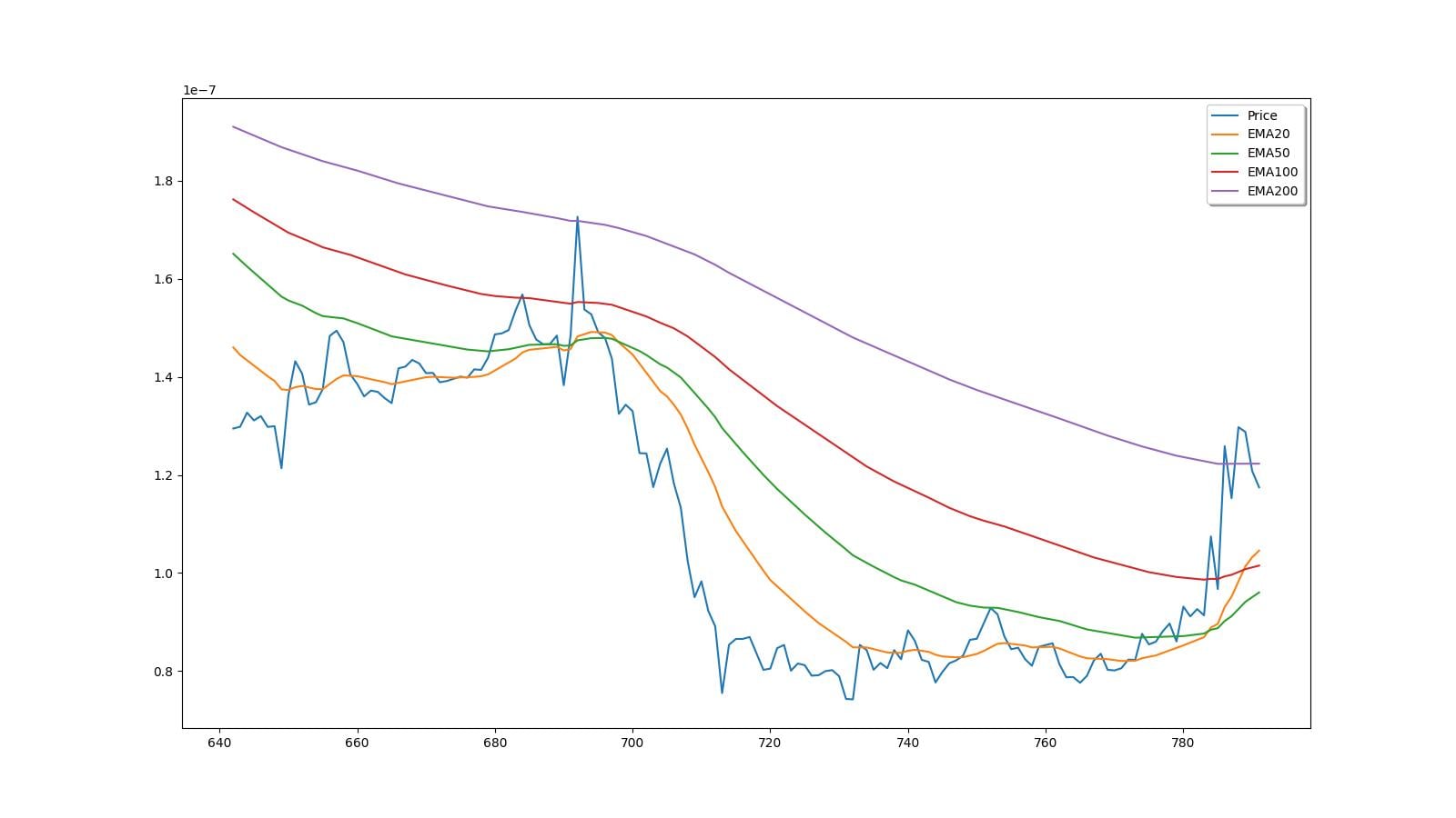 喵喵喵喵喵 Exponential Moving Averages