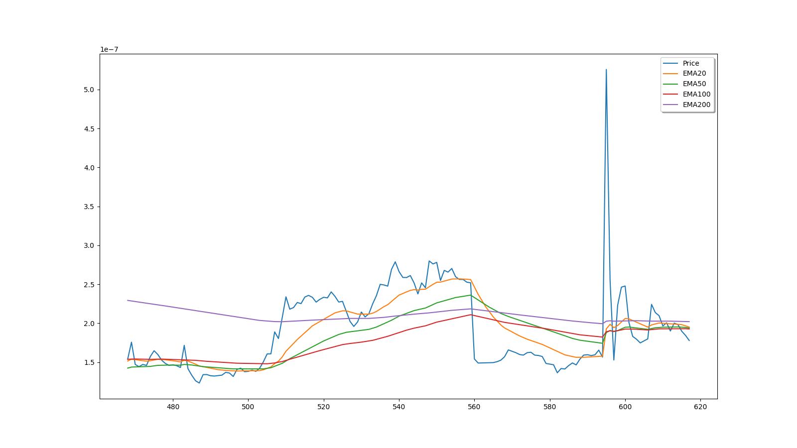 喵喵喵喵喵 Exponential Moving Averages