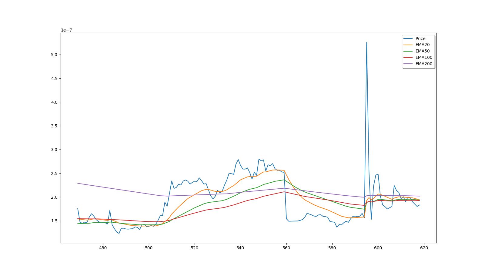 喵喵喵喵喵 Exponential Moving Averages