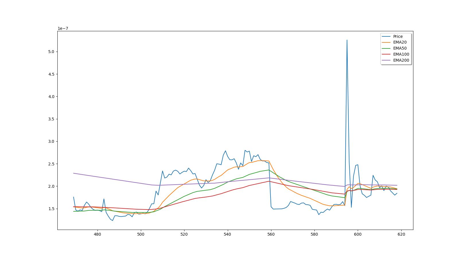 喵喵喵喵喵 Exponential Moving Averages