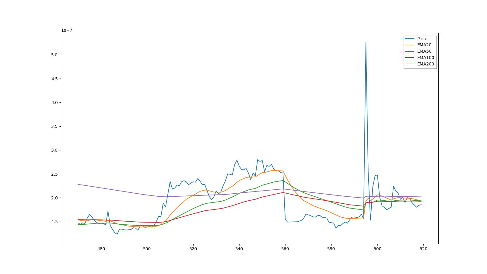 喵喵喵喵喵 Exponential Moving Averages