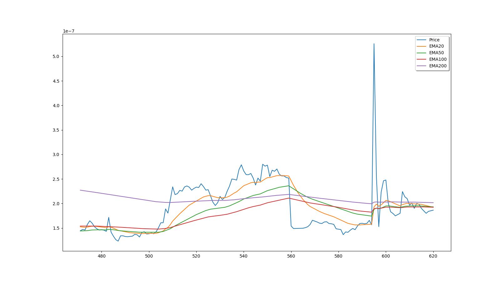 喵喵喵喵喵 Exponential Moving Averages
