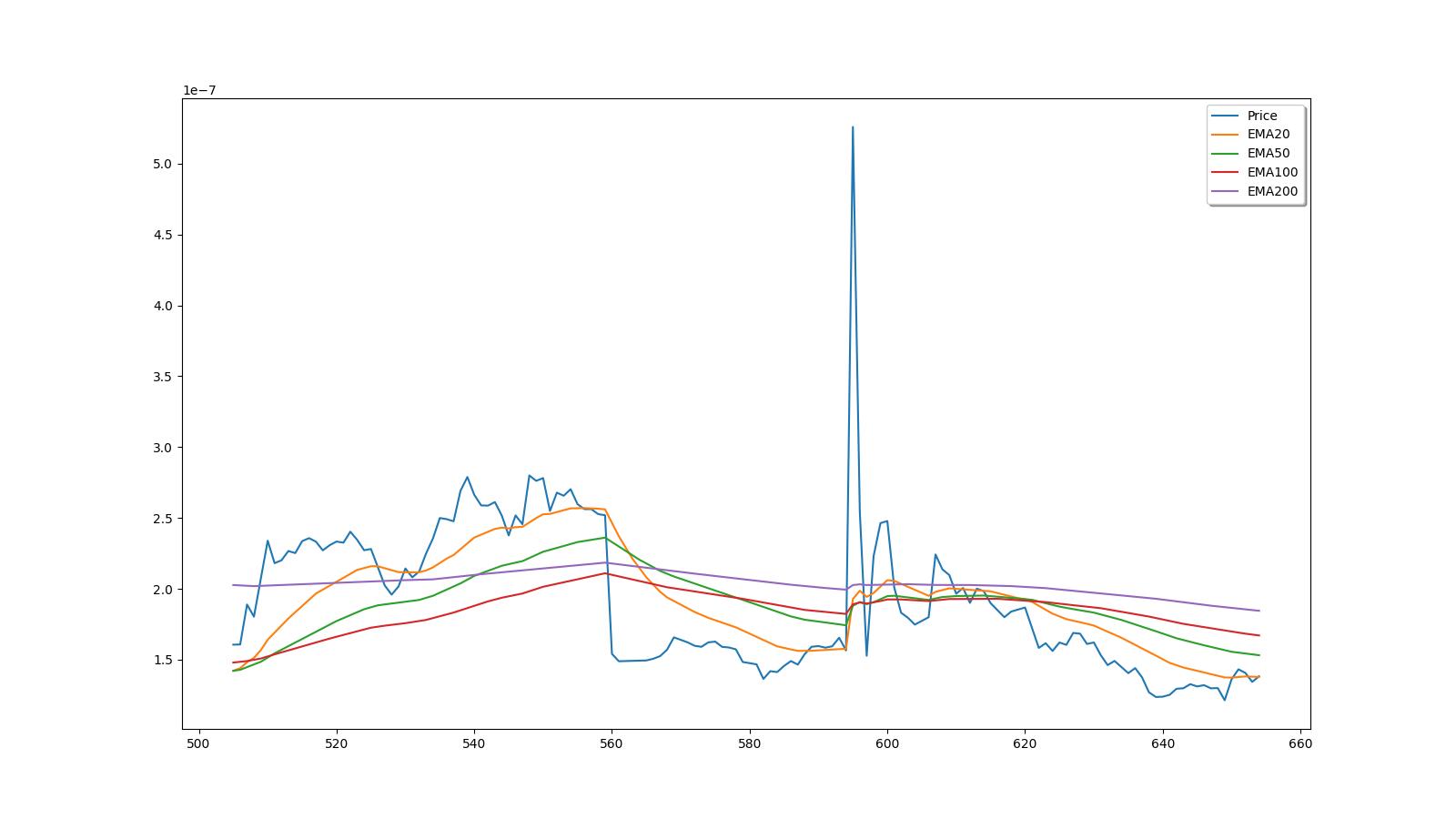 喵喵喵喵喵 Exponential Moving Averages