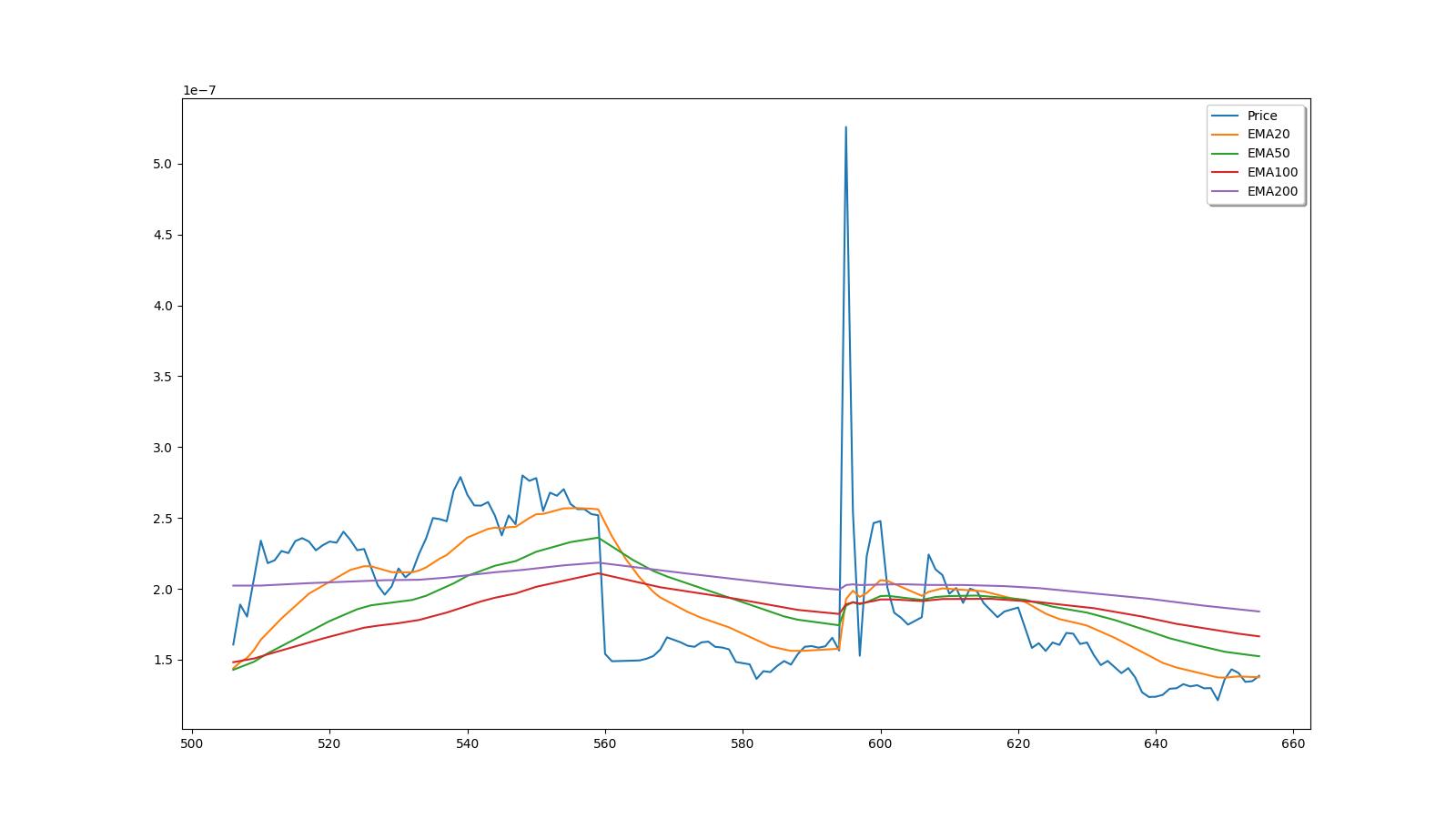 喵喵喵喵喵 Exponential Moving Averages