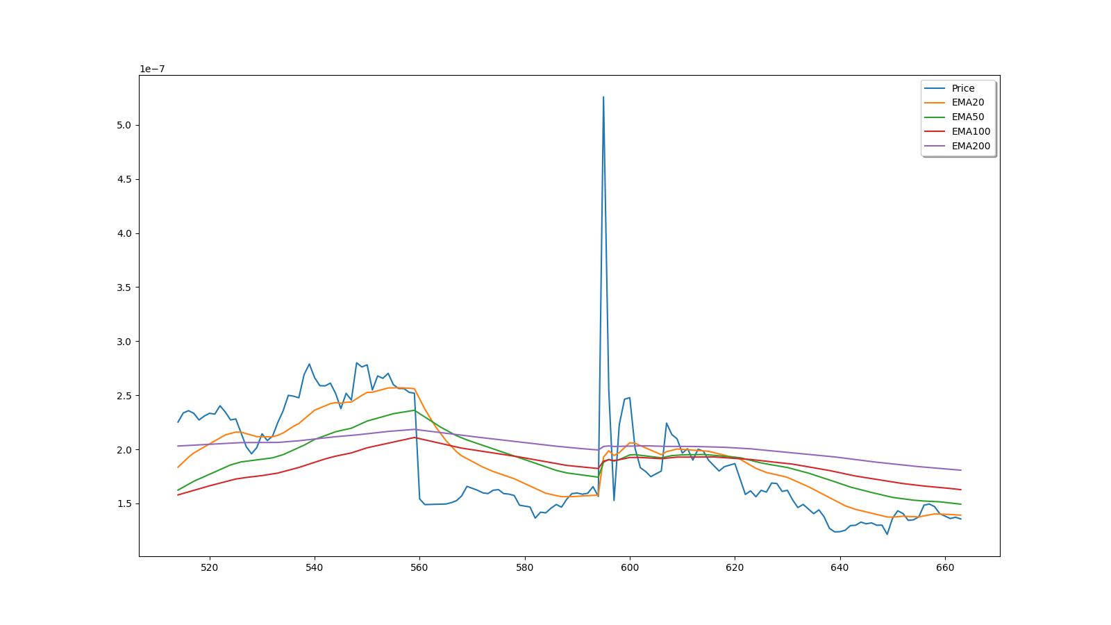 喵喵喵喵喵 Exponential Moving Averages
