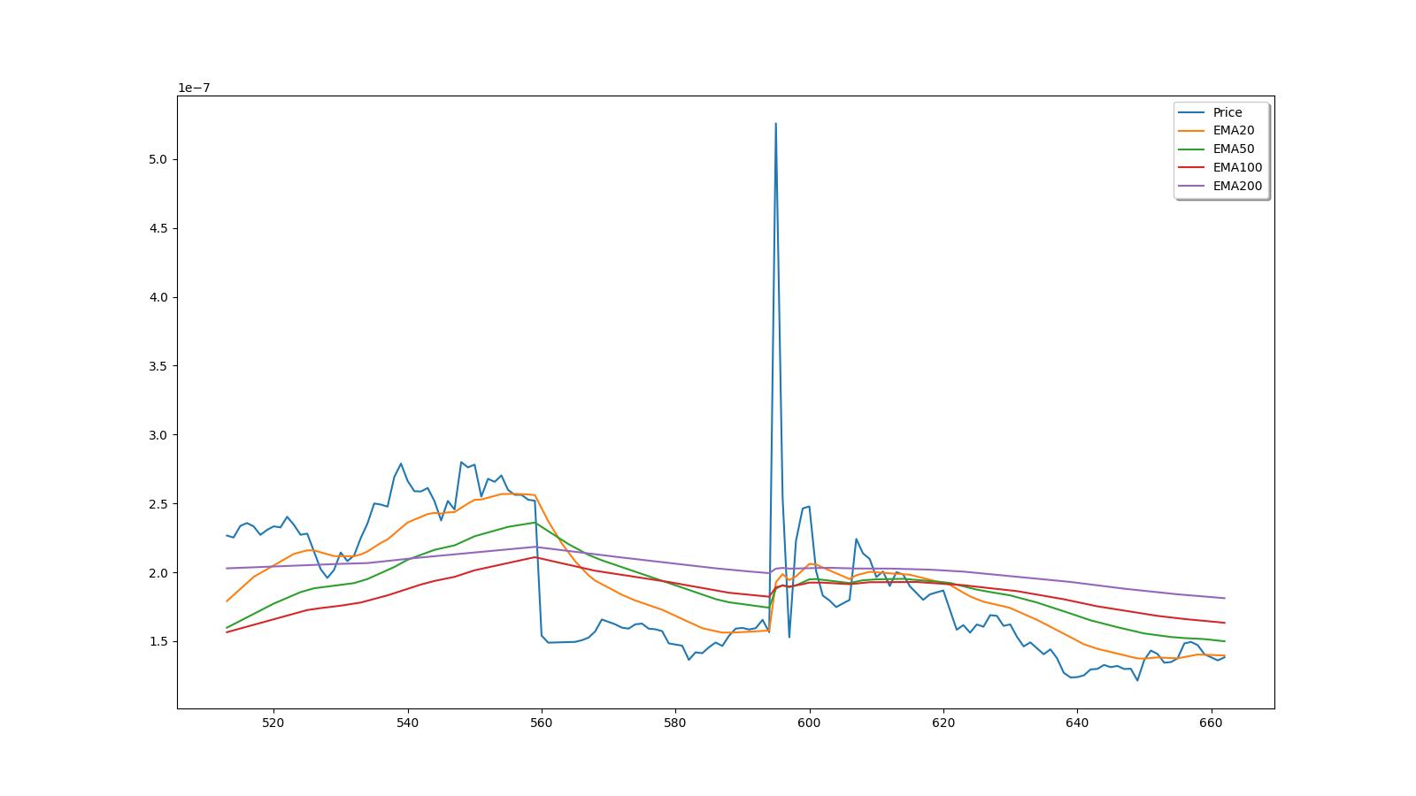 喵喵喵喵喵 Exponential Moving Averages