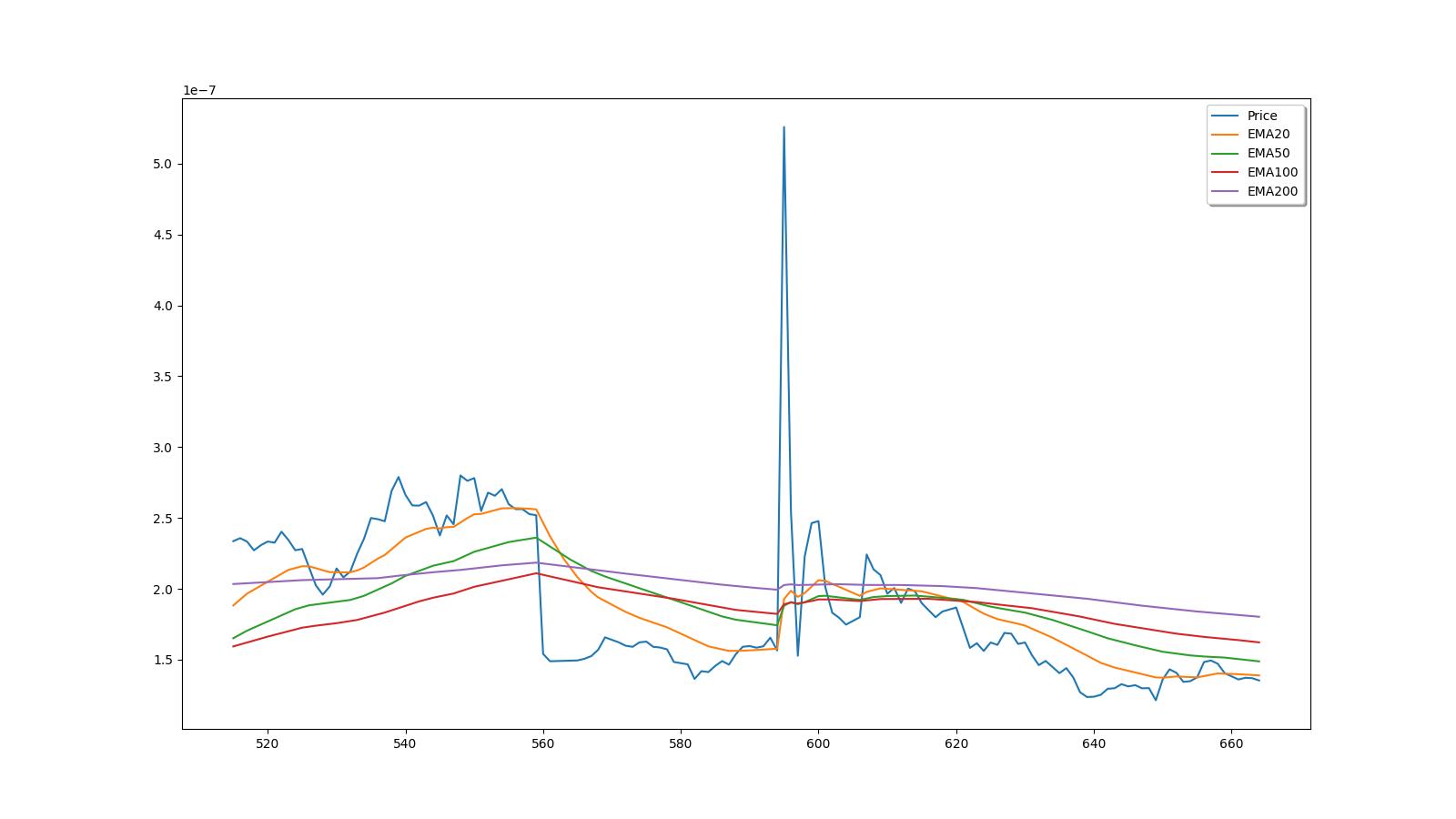 喵喵喵喵喵 Exponential Moving Averages