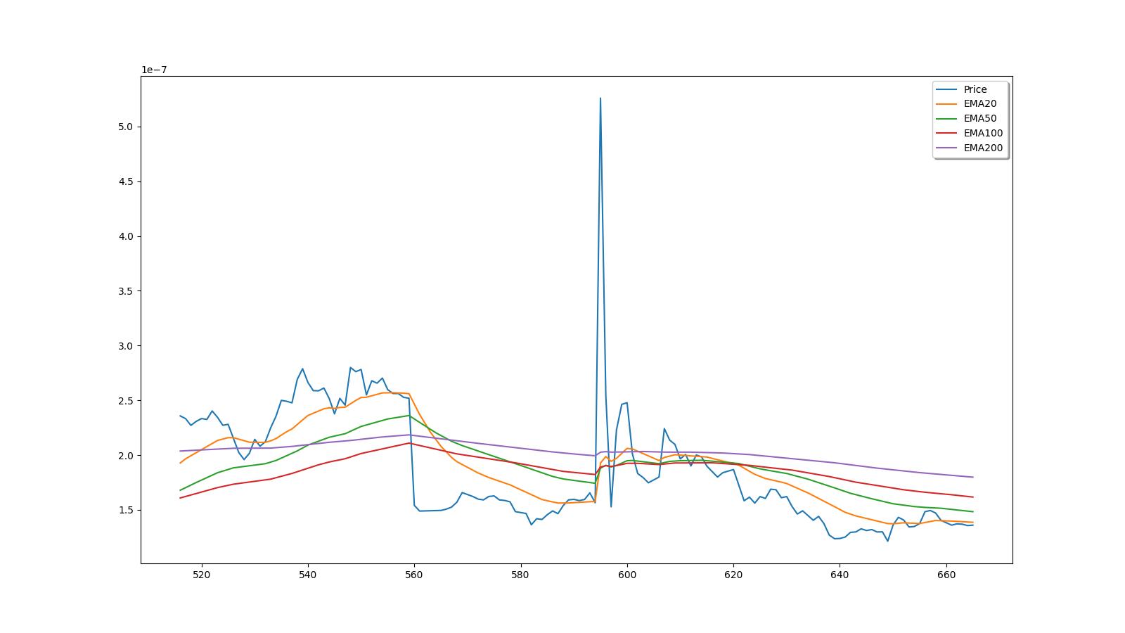 喵喵喵喵喵 Exponential Moving Averages