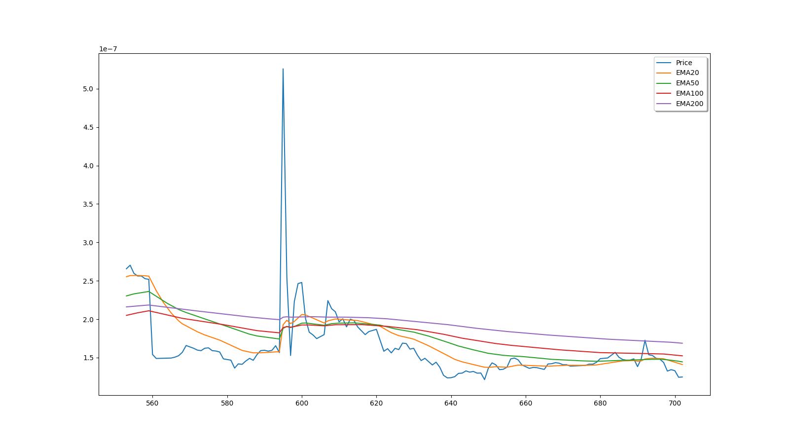 喵喵喵喵喵 Exponential Moving Averages