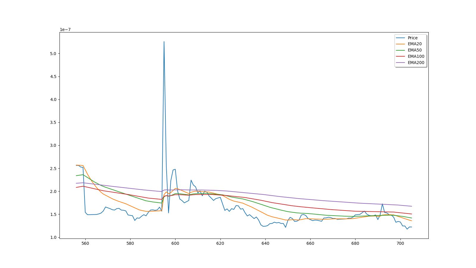 喵喵喵喵喵 Exponential Moving Averages