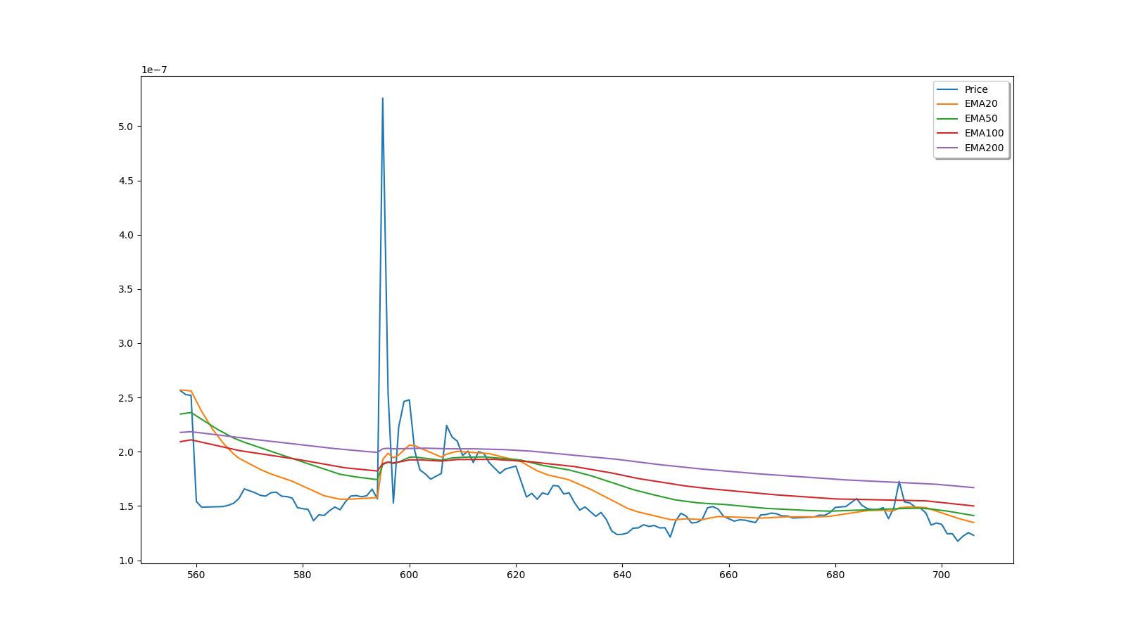 喵喵喵喵喵 Exponential Moving Averages