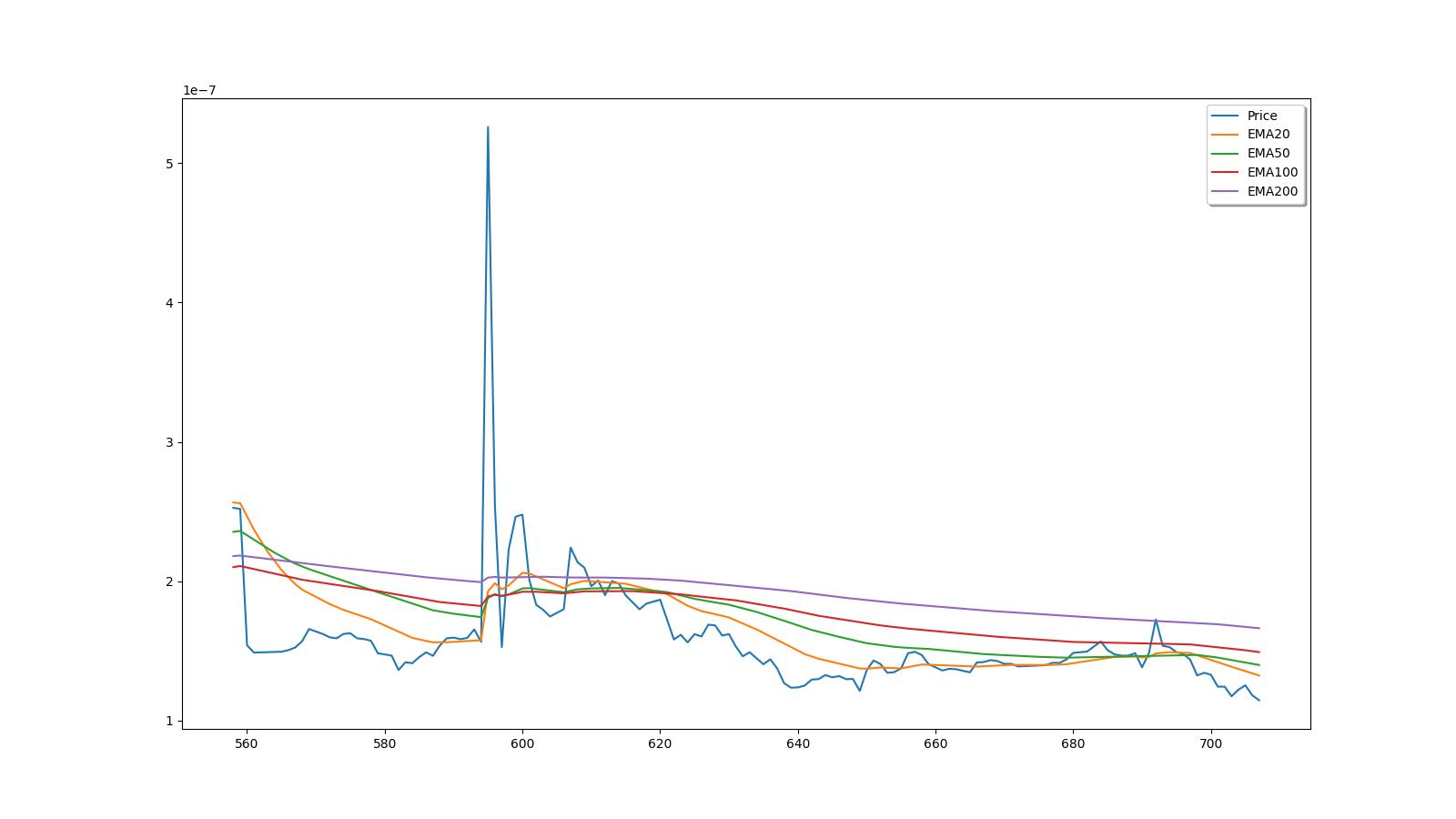 喵喵喵喵喵 Exponential Moving Averages