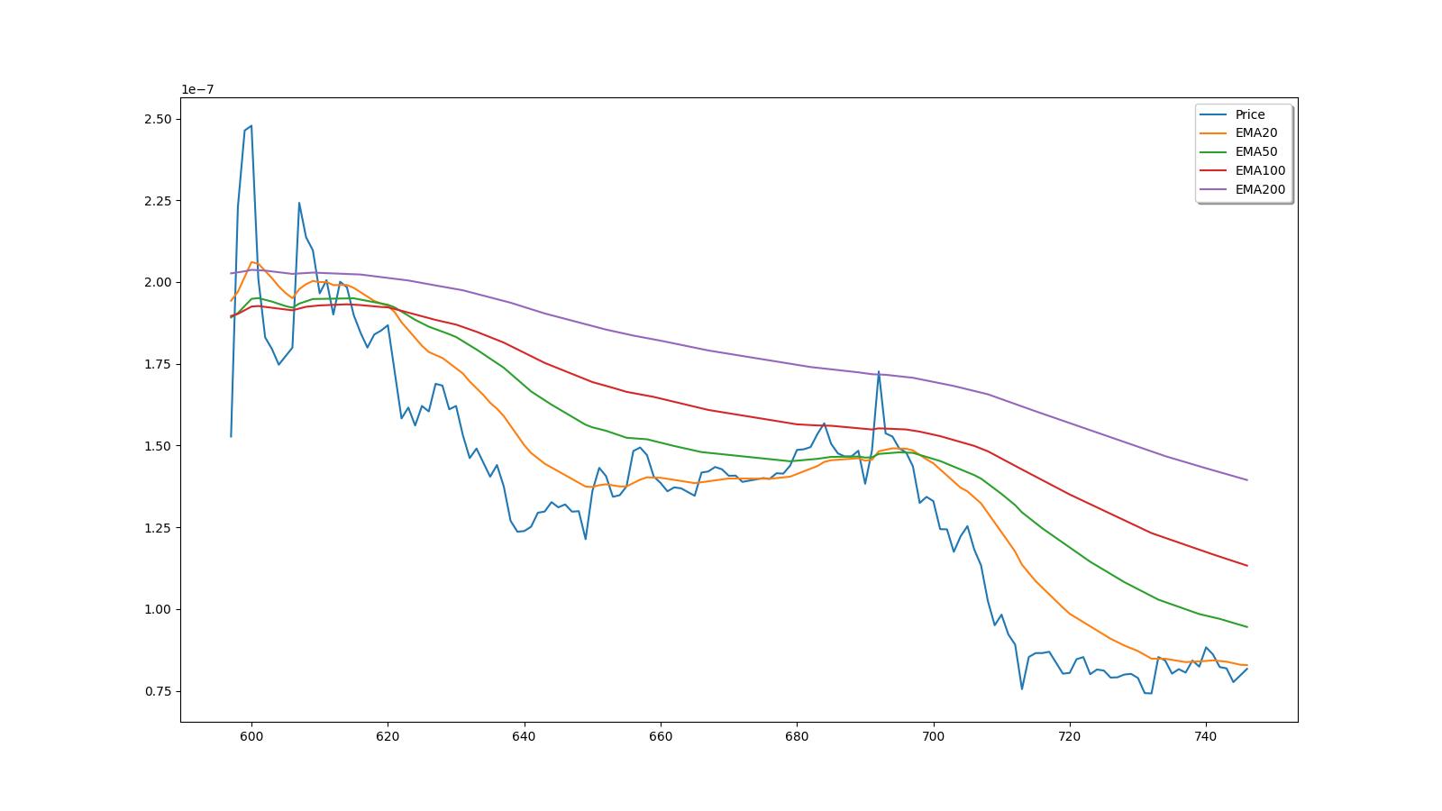 喵喵喵喵喵 Exponential Moving Averages