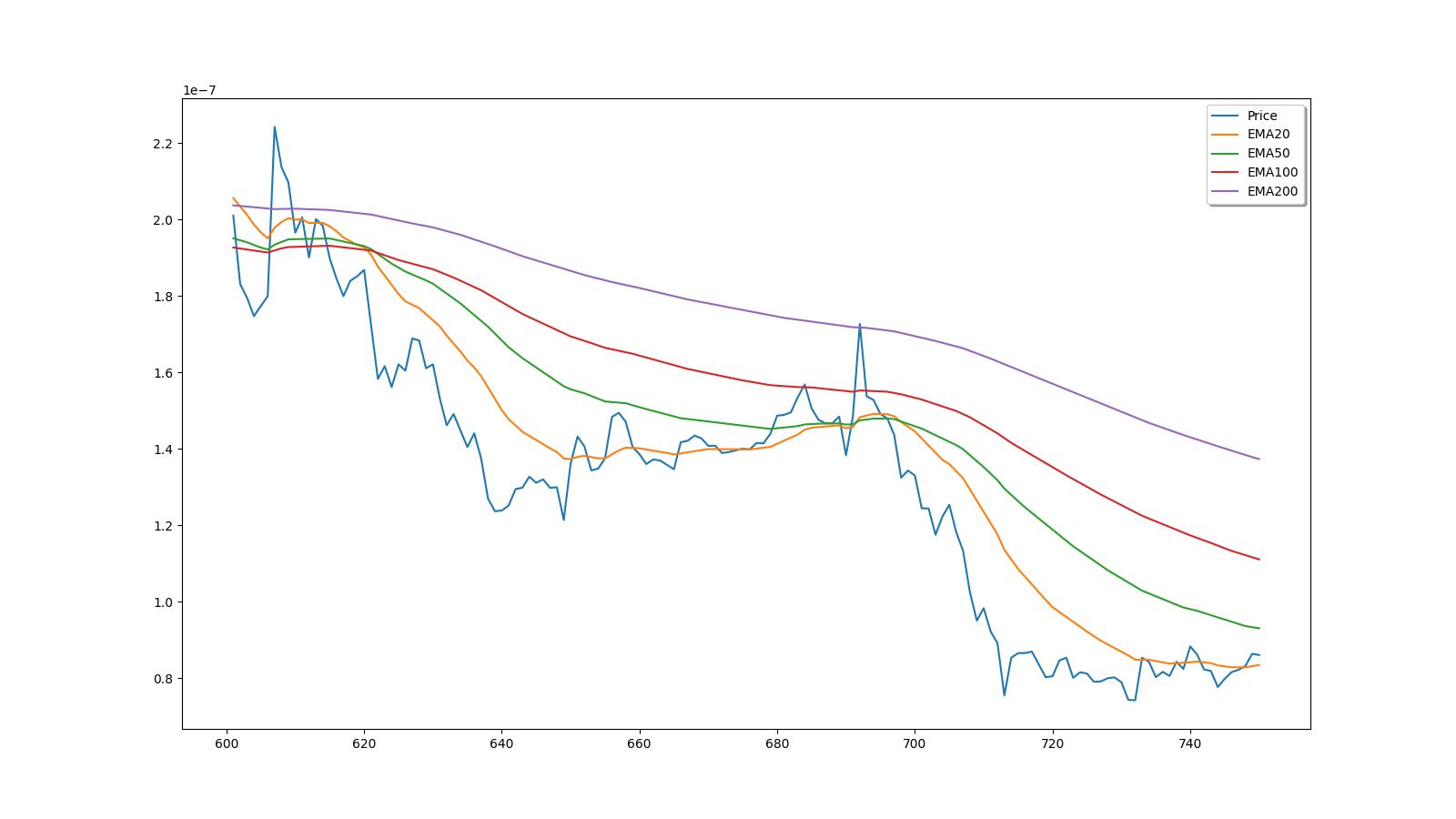 喵喵喵喵喵 Exponential Moving Averages