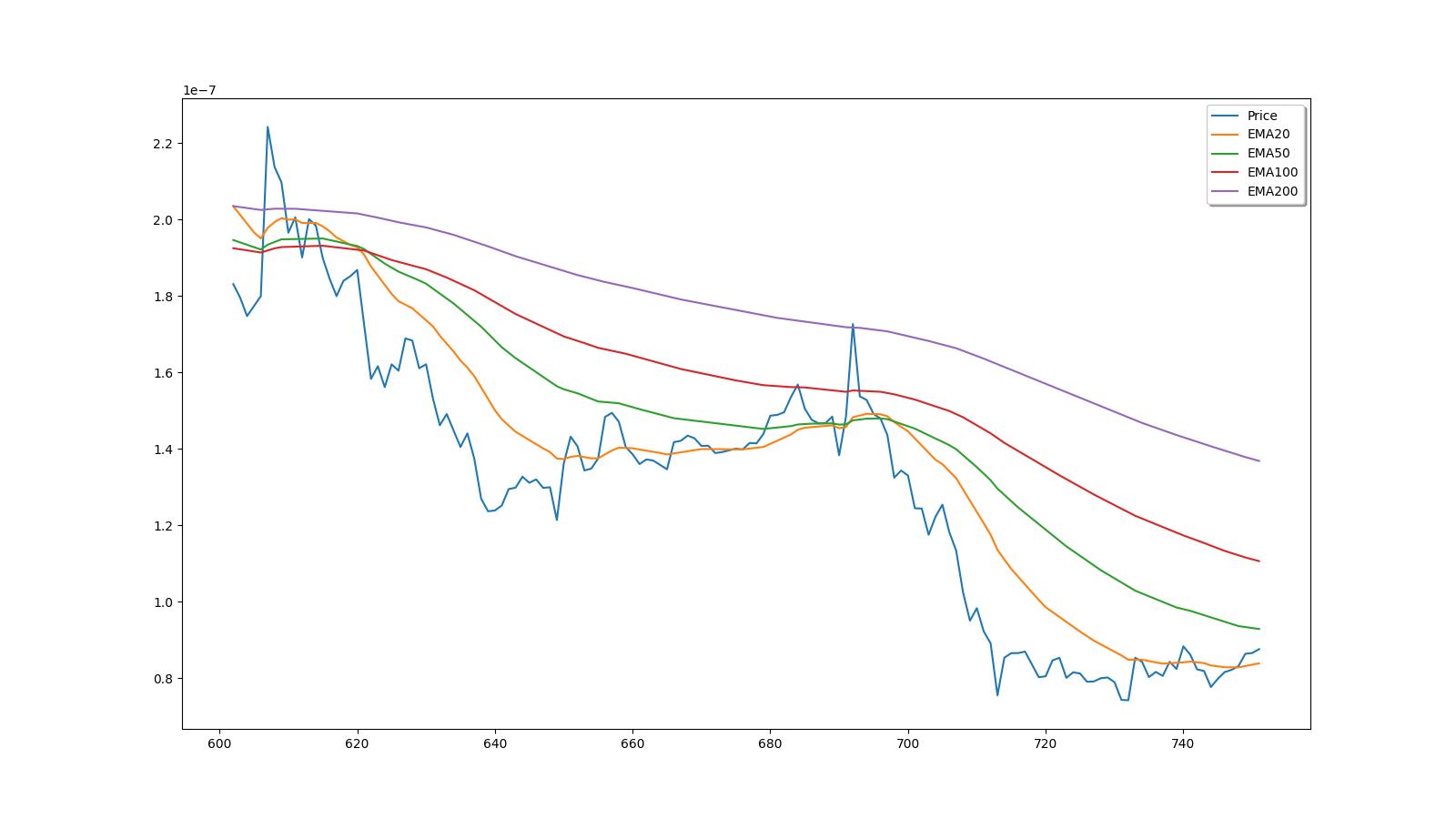 喵喵喵喵喵 Exponential Moving Averages
