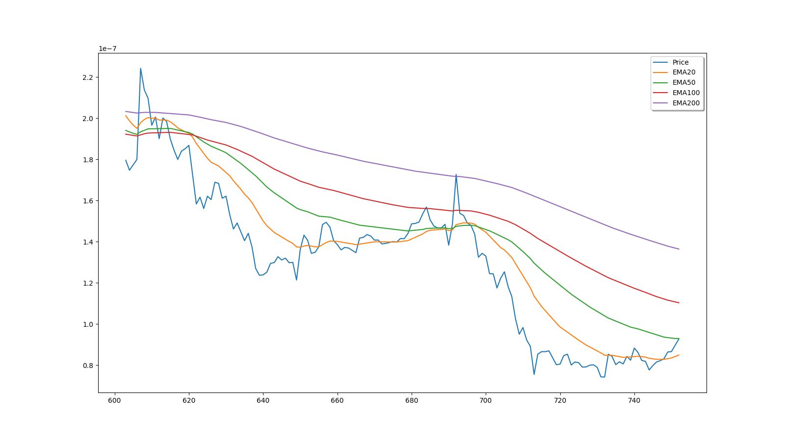 喵喵喵喵喵 Exponential Moving Averages