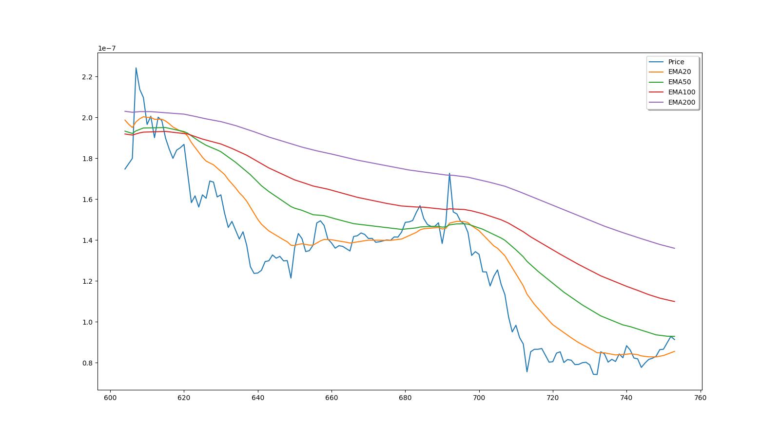 喵喵喵喵喵 Exponential Moving Averages