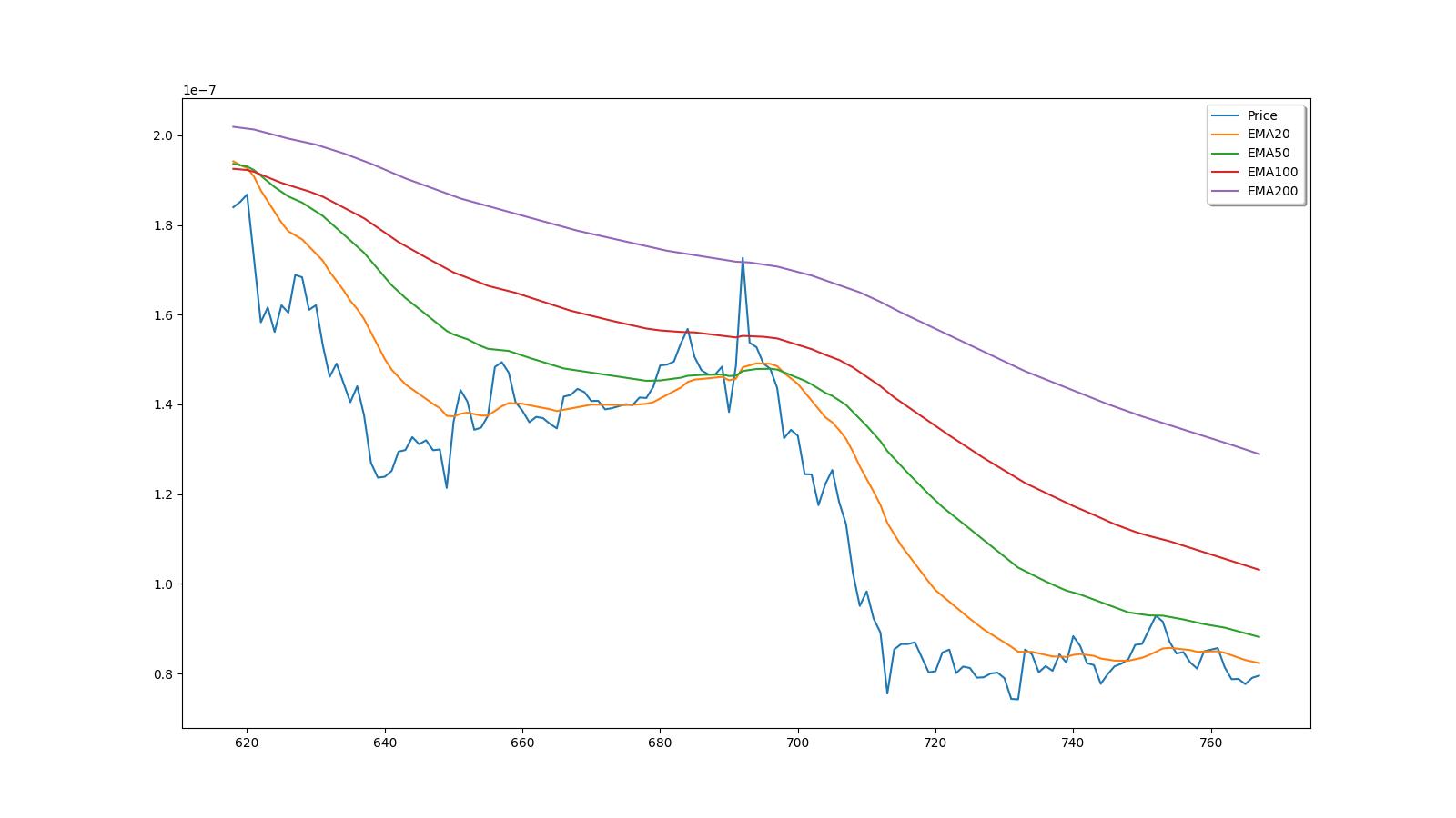 喵喵喵喵喵 Exponential Moving Averages
