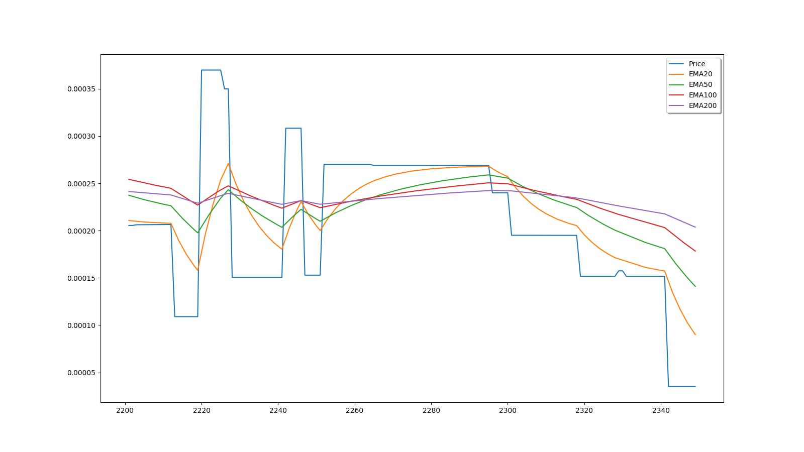 MIB Coin Exponential Moving Averages